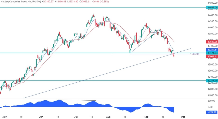 Nasdaq Composite Technical Analysis - The bearish bias is still intact | investingLive